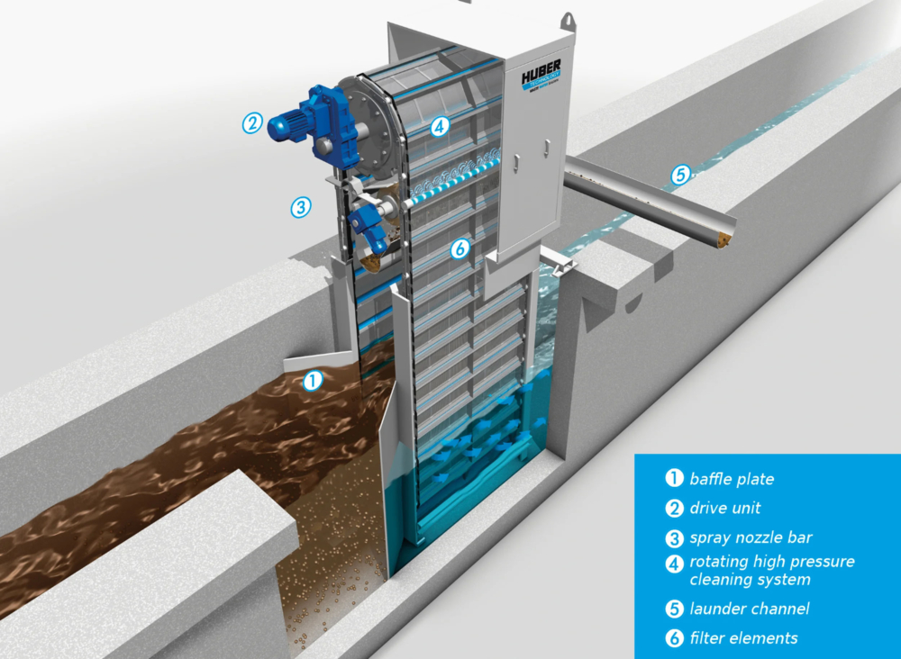 Center Flow Band Screen - Hydroflux Epco New Zealand